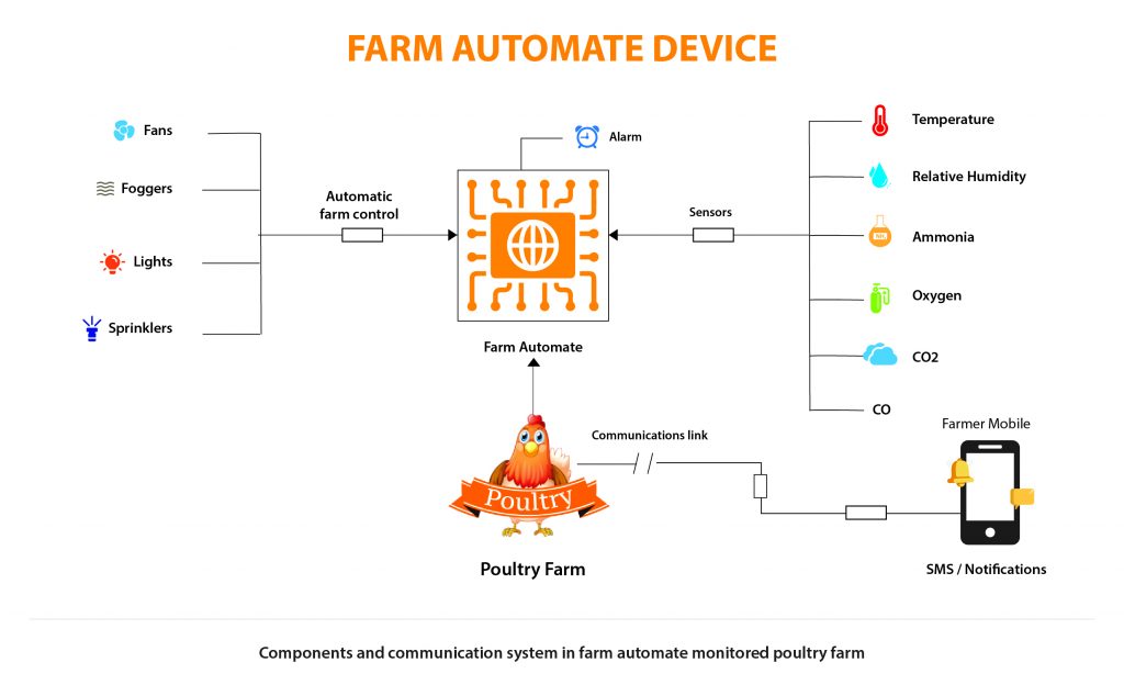 Farm Automate Device for poulry farmer - PoultryApp